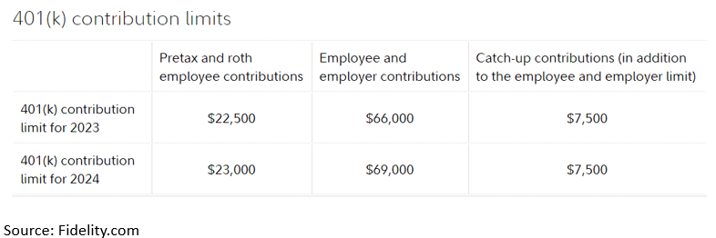 401k contribution 2024 - EverydayLearning